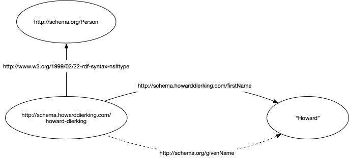 RDF Inferencing In Action-Howard Dierking's Blog
