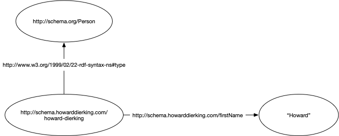 RDF Inferencing In Action-Howard Dierking's Blog